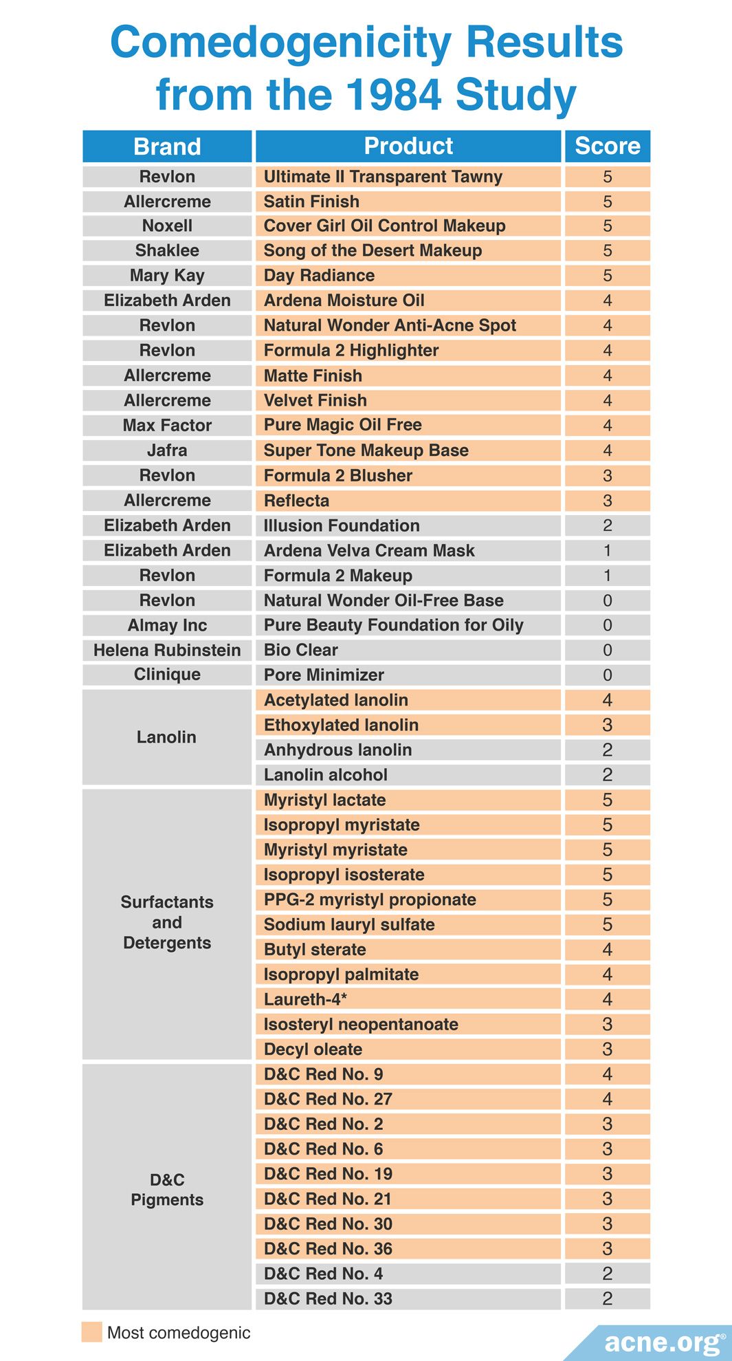 What Is Comedogenicity, and What Ingredients Are Comedogenic? - Acne.org