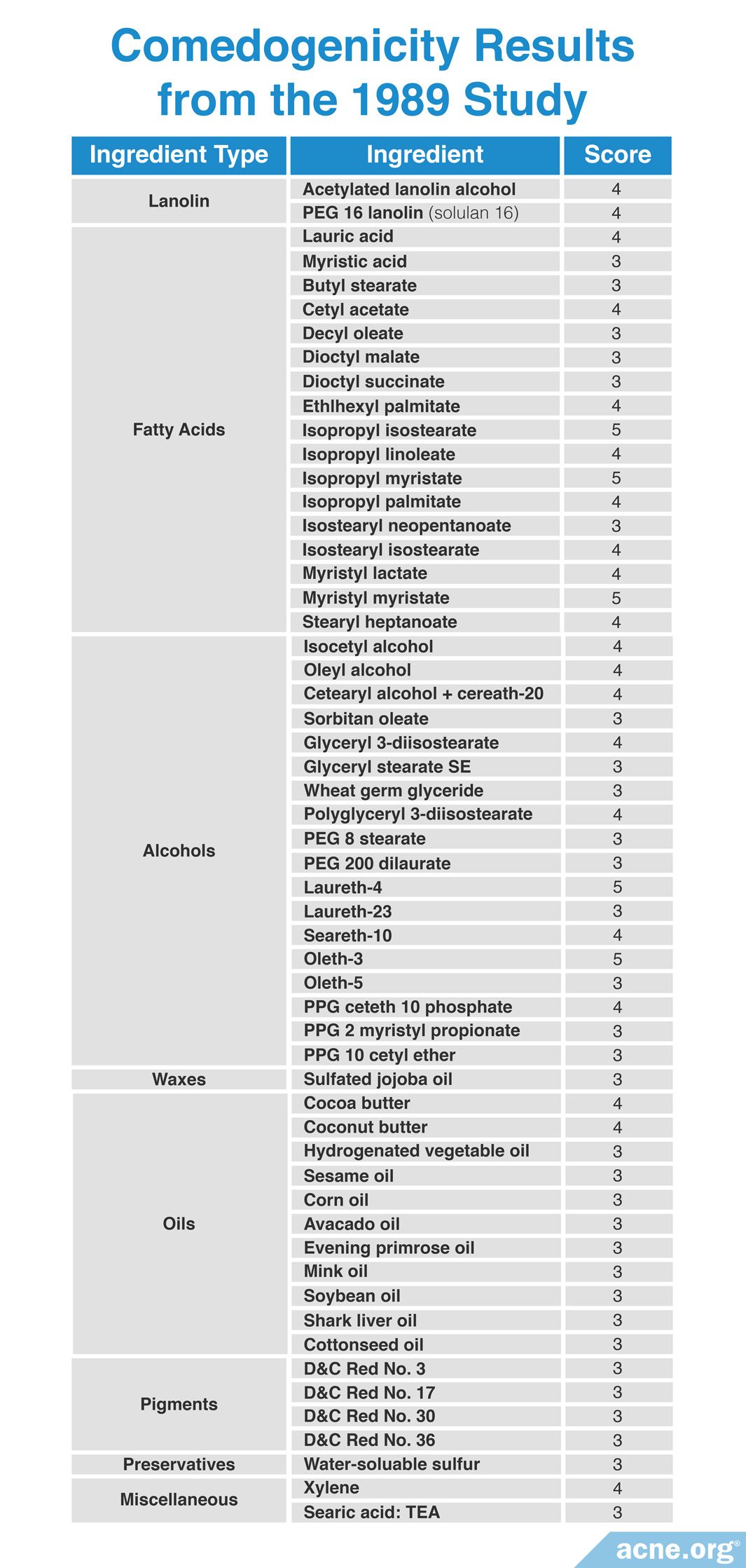 What Is Comedogenicity, and What Ingredients Are Comedogenic? - Acne.org