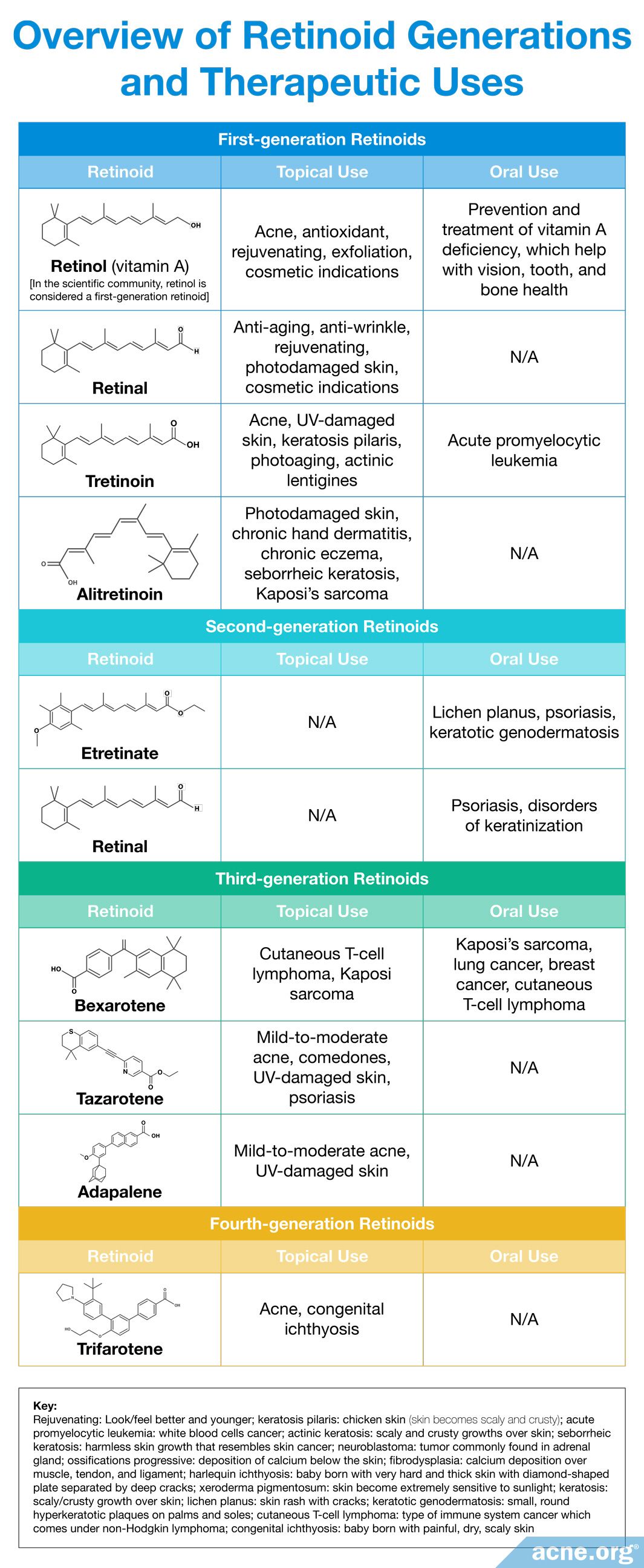 What's the Difference Between Retinol and Retinoids? - Acne.org